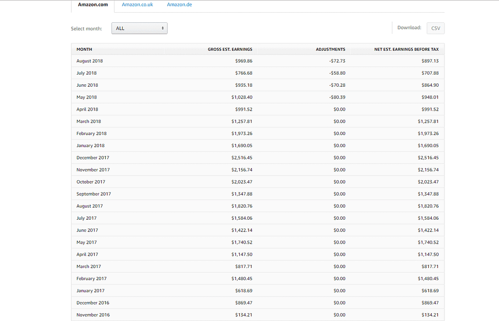 How I made more than $20K from my Merch by Amazon Side Hustle - Nomadic ...